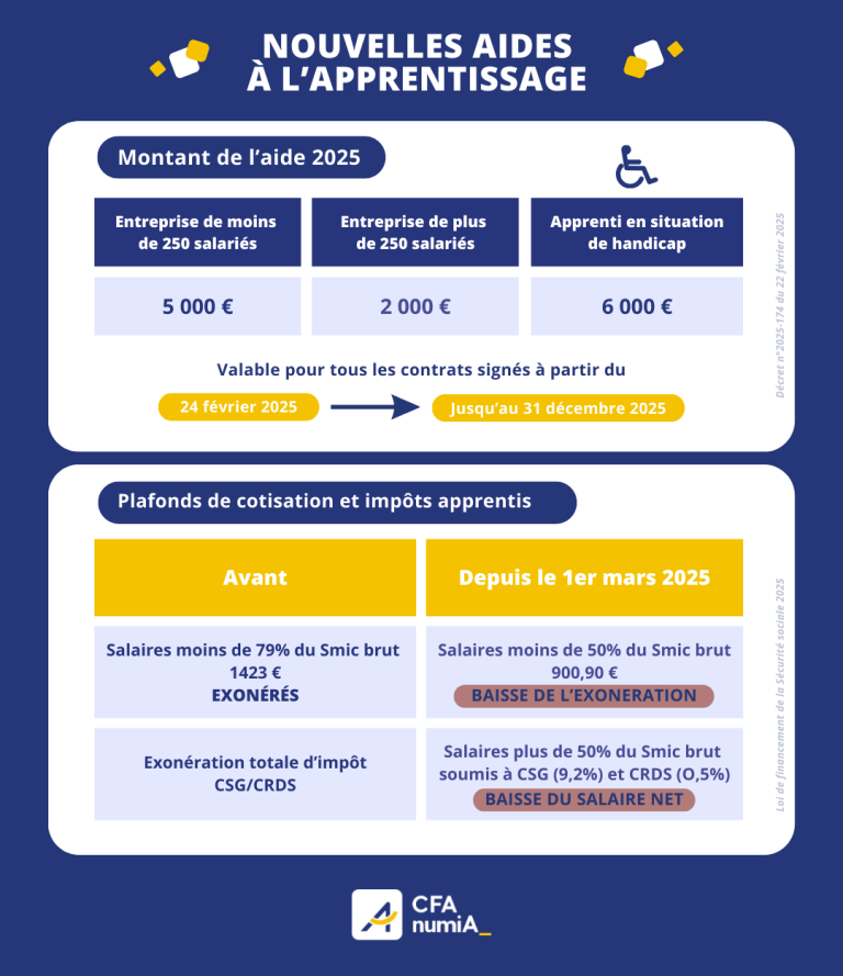 Changements pour la rémunération des apprentis en 2025 : ce qu’il faut savoir - CFA numiA