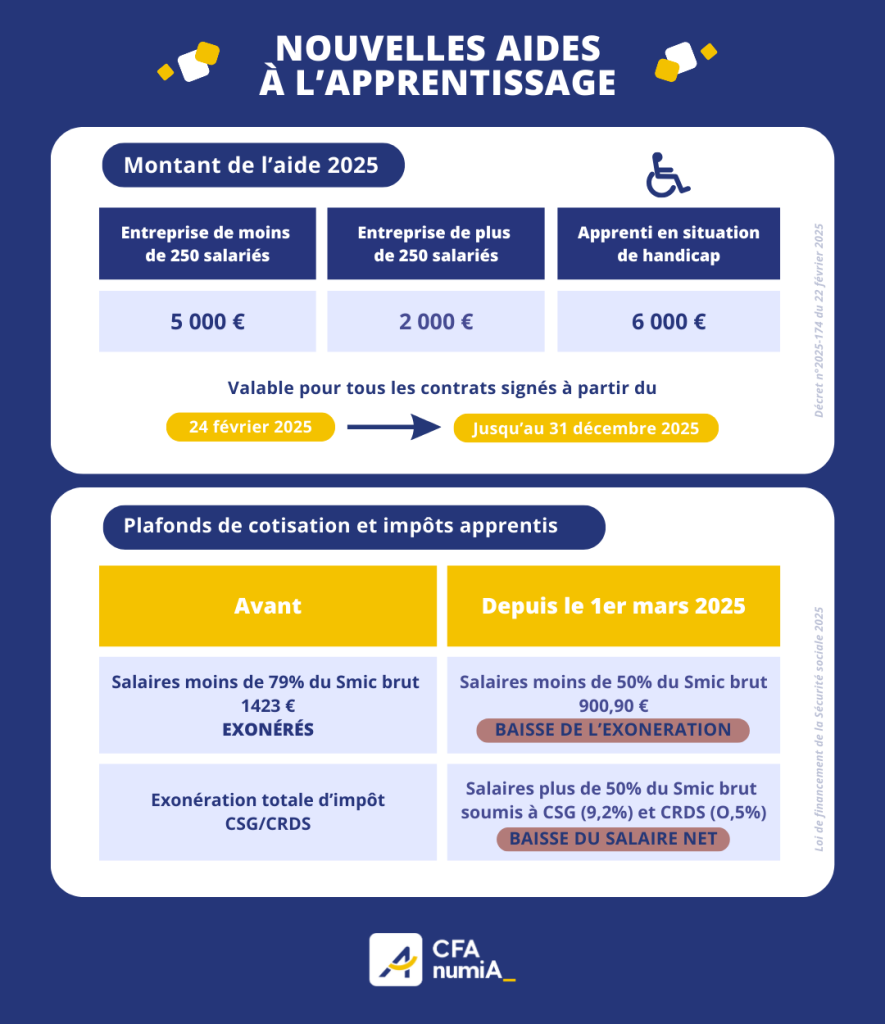 Changements pour la rémunération des apprentis en 2025 : ce qu’il faut savoir - CFA numiA